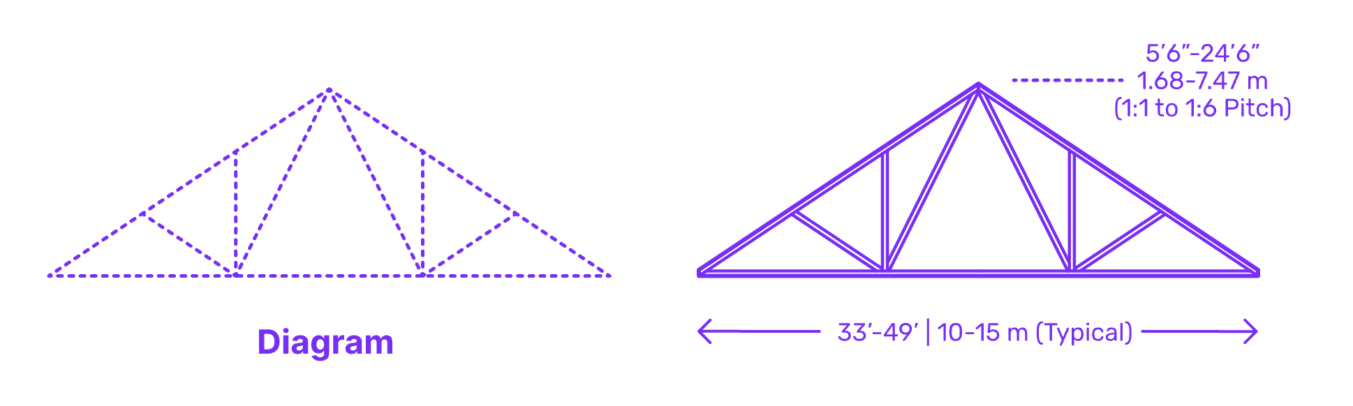 Understanding the Main Types of Trusses and Their Purpose — Stockton Truss • Carson Truss